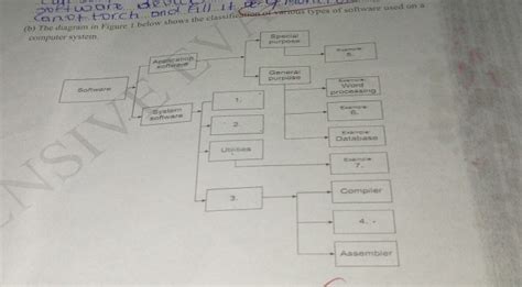 Solved The Diagram In Figure 1 Below Shows The Classification Of Various Types Of Software Used