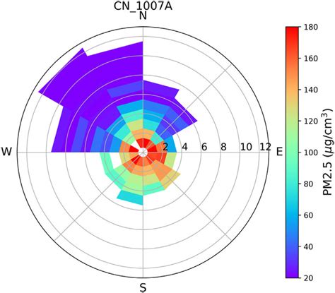 Bivariate Polar Plot Of Pm 25 Concentrations For One Station 07a In