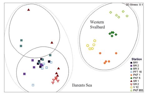 non metric multidimensional scaling plot based on bray curtis