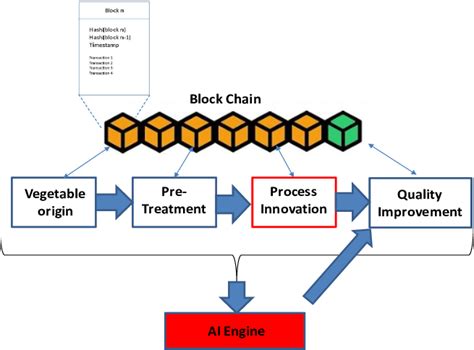 Blockchain And Vegetable Production Supply Chain Traceability By Download Scientific Diagram