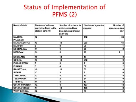 Public Financial Management System Pfms Ppt Download