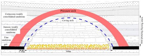 Occurrence Characteristics And Fracture Morphology Of Overlying Strata