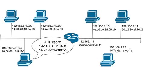 Proxy ARP An Insidious Default Setting