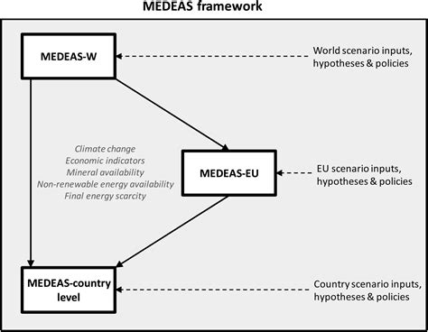 Medeas A New Modeling Framework Integrating Global Biophysical And Socioeconomic Constraints