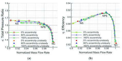 Effect Of Eccentricity On The Performance Curve A Effect Of
