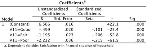 Linear Regression With Categorical Variable Spssabc
