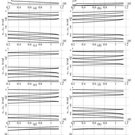 Restricted Half Wave Symmetrical She Pwm Waveform Download Scientific