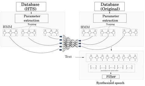 Transforming Hmm With Deep Learning Algorithms For Parametric Speech Download Scientific