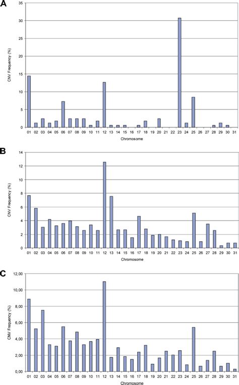 Chromosomal Distribution Of Cnvs Detected By Different Detection Download Scientific Diagram