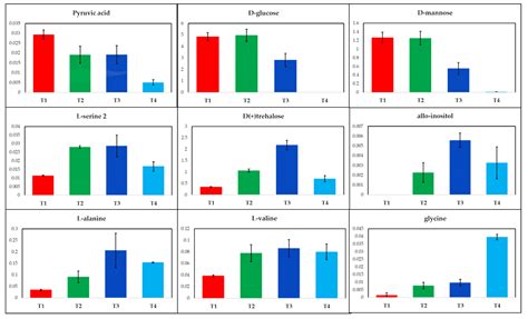 Evaluation Of Sample Preparation Methods For Inter Laboratory Metabolomics Investigation Of