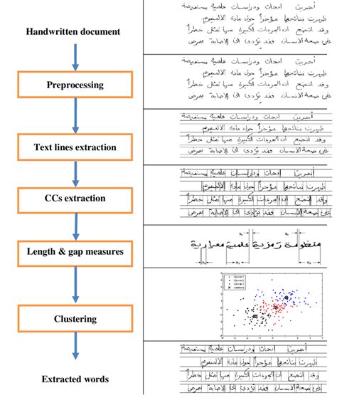Framework For Word Extraction Of Handwritten Arabic Download Scientific Diagram