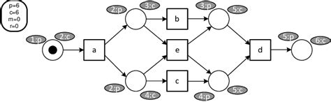 Replaying Trace σ1 A B C D On The System Net Shown In Figure 8 Download Scientific