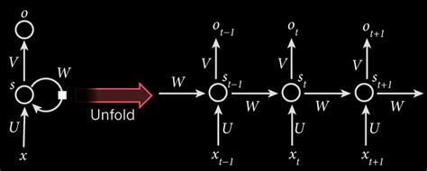 Recurrent Neural Networks Cais