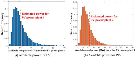 Energies Free Full Text Optimal Power Flow With Stochastic Solar