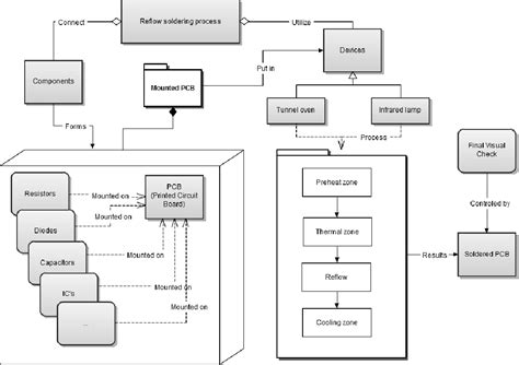 Figure 1 From The Ontology Based Fmea Of Lead Free Soldering Process