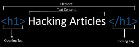 Comprehensive Guide On Html Injection