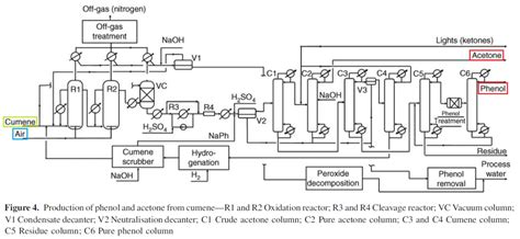 A Chemical Perspective Industrial Chemistry Acetone And Phenol Via