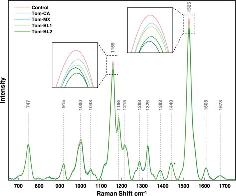 Frontiers Using Raman Spectroscopy For Early Detection Of Resistance