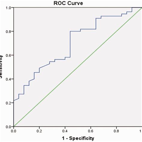 Roc Curve Of The External Validation Data Roc Receiver Operating