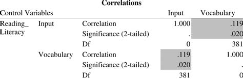 the result of partial correlation analysis of the input and the download scientific diagram