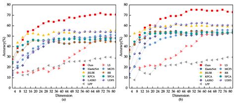 Electronics Free Full Text Robust Feature Selection Method Based On Joint L21 Norm