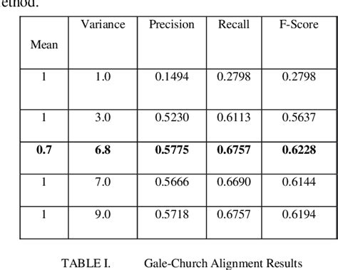 Table I From Comparison Of Various Bilingual Sentence Alignment Methods