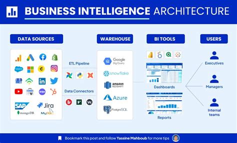 Ashish K On Linkedin Dataanalytics Businessintelligence
