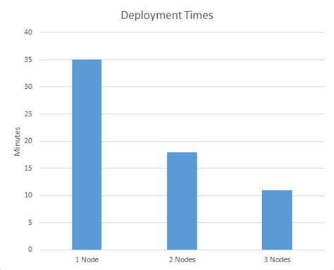 high availability performance benefits octopus deploy