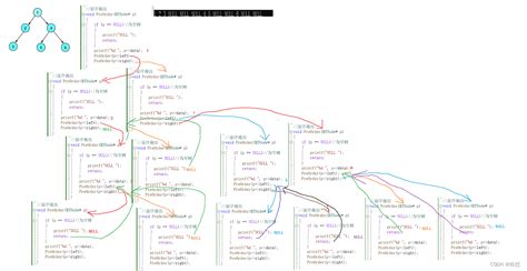 【数据结构 二叉树】遍历andand前序遍历递归图解二叉树的递归遍历流程图 Csdn博客