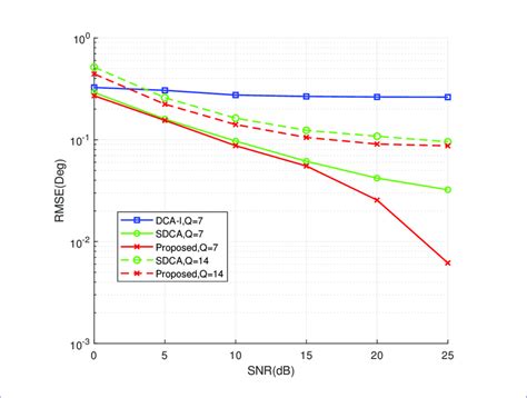 Rmse Performance Versus Snr Download Scientific Diagram