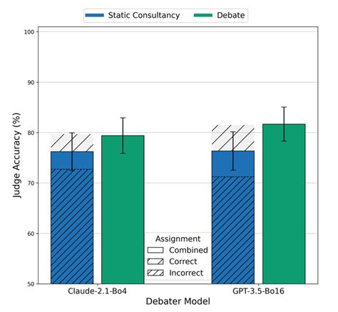 Debating With More Persuasive Llms Leads To More Truthful Answers — Ai