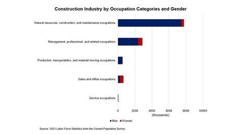 Women In Construction Reached Record High In 2023 Nahb