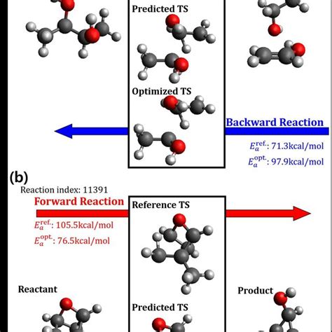 Molecular Structures And Activation Barriers For Extreme Cases
