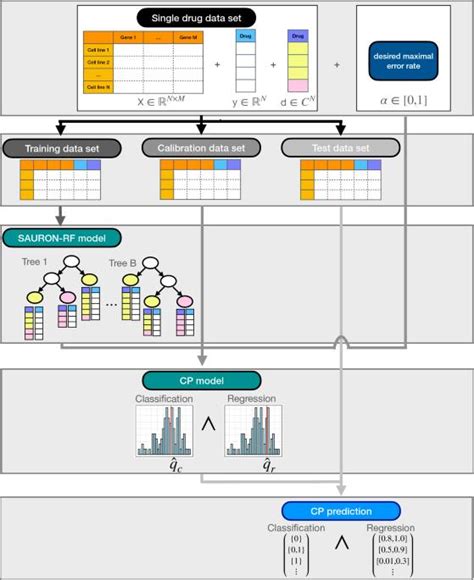 Kerstin L On Linkedin Reliable Anti Cancer Drug Sensitivity Prediction And Prioritization