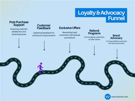 Wavoto Beyond The Click Turning Visitors Into Loyal Facebook