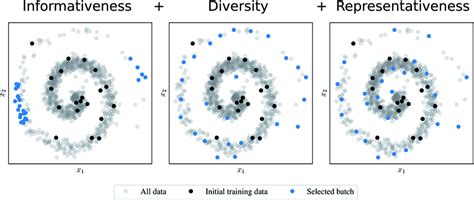 Comparison Of Batch Mode Deep Active Learning Bmdal Algorithms In