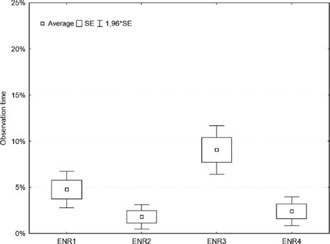 Kruskal Wallis Analysis Indicates The Interacting Differences Related