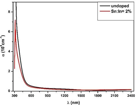 Absorption Coefficient Of In2s3sn Thin Films Download Scientific