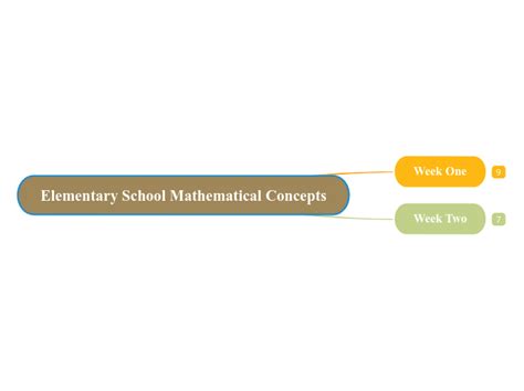 Elementary School Mathematical Concepts Mindomo Mind Map