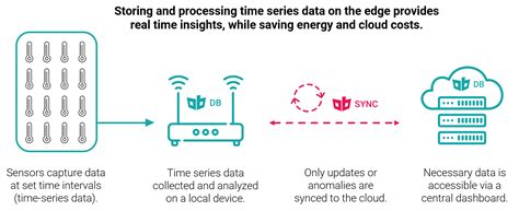 time series and objects using data on the edge