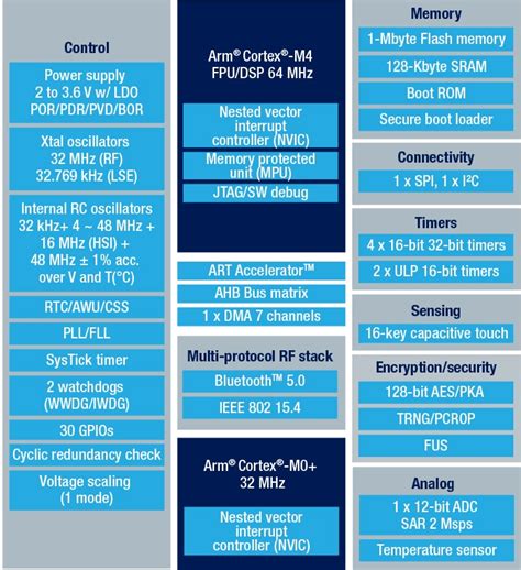 Stmicroelectronics Stm32wb55xx Ultra Low Power Mcu Avnet Silica