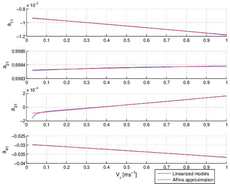 Least Squares Fitting For Elements Of The System Matrix A Download Scientific Diagram