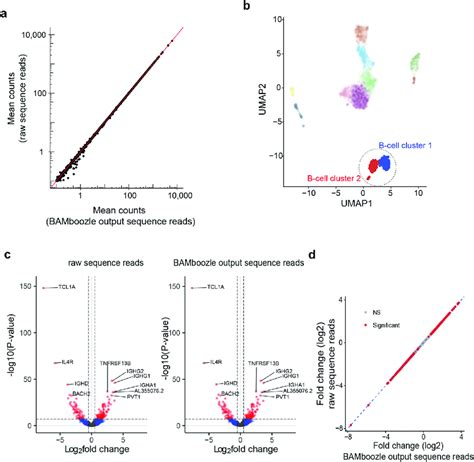 Accurate Cellular Transcriptomes In Single Cell Rna Seq Data After Download Scientific Diagram