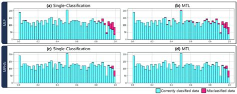 Histograms Of Correctly Classified Data Blue And Misclassified Data
