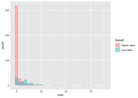 Chapter Data Visualisation With R Data Analysis In Crime Science