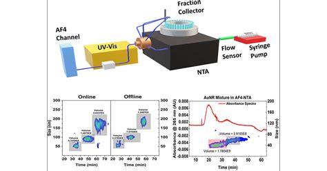 Asymmetrical Flow Field Flow Fractionation Coupled To Nanoparticle Tracking Analysis For Rapid