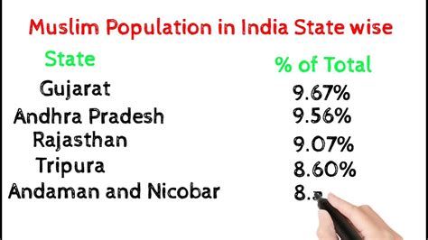 Muslim Population In India State Wise Youtube