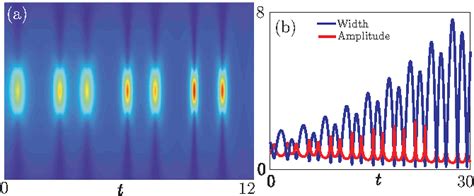 Figure 2 From Localized Nonlinear Waves In Systems With Time And Space