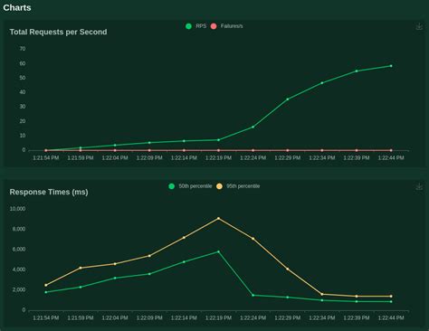 Perform Performance Tests For The New Api Webhook `post Events` · Issue 3886 · Wazuhwazuh