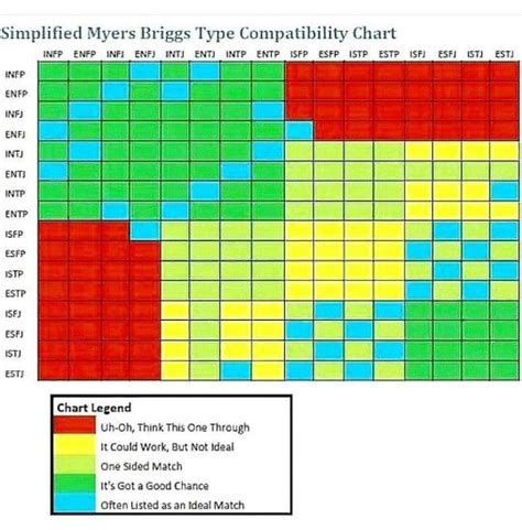 Mbti Types Compatibility Chart